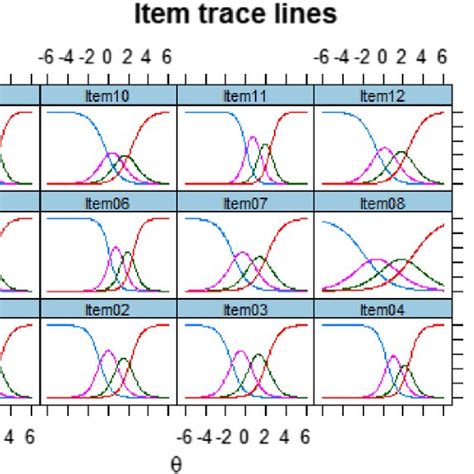 Item Characteristic Curves Download Scientific Diagram