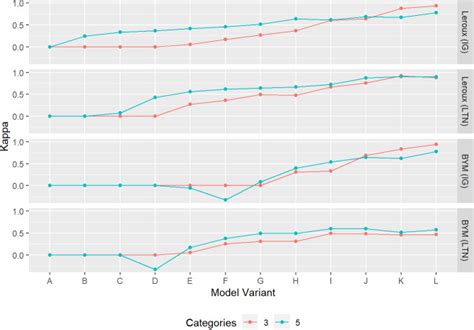 Comparing Bayesian Spatial Models Goodness Of Smoothing Criteria For