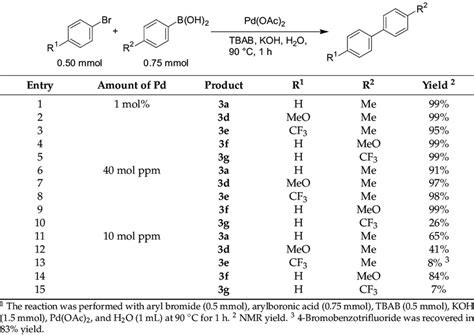 The Substituent Effect In The Suzuki Coupling Reaction At Different Pd