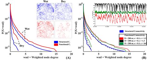 A Complementary Cumulative Distribution Functions Ccdfs Of Weighted