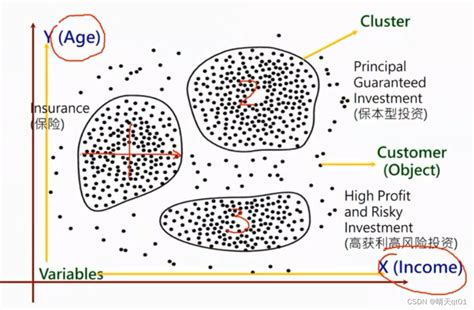 【机器学习算法】聚类分析 1 聚类是什么，我们如何确定类别间的相似性或者相异性算法晴天qt01 2048 Ai社区