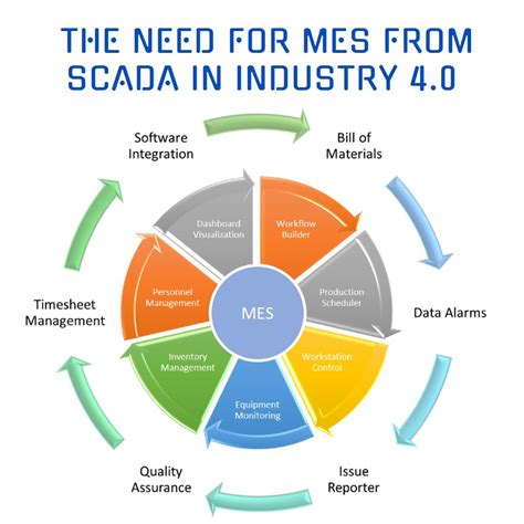 How Mes From Scada Can Boost Efficiency Quadruple Automation Services