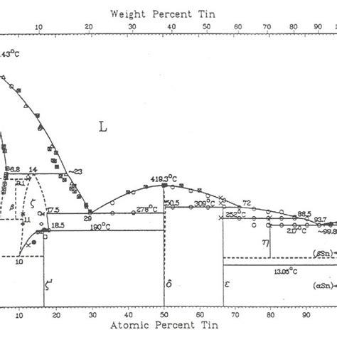 Tin Gold Phase Diagram 10 Download Scientific Diagram
