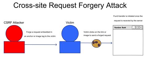Clickjacking Attacks Beware Of Social Network Identification