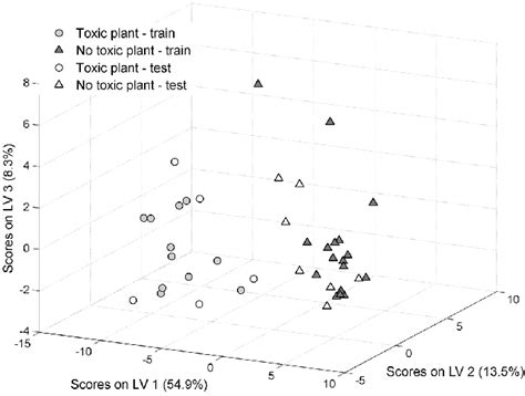 scores plot for the first three latent variables lv of pls da model