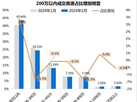 2月杭州二手房成交2543套，比去年“春节月”下滑20