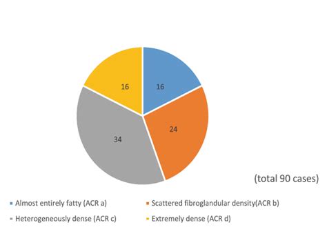 Tomosynthesis Vs Digital Mammography Efficacy Comparison Using Biradspptx Cancer Diseases