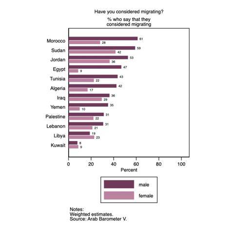 A Mena Paradox In Migration Arab Barometer