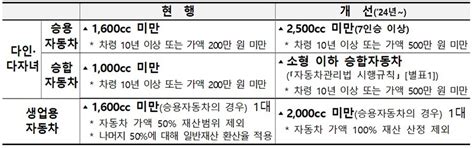 2024년부터 바뀌는 기초생활보장 자동차 재산 기준 완화로 당신에게 찾아올 혜택은
