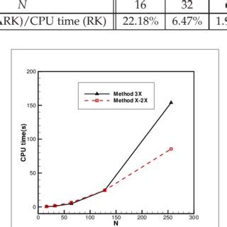 The CPU Time Changes With The Cell Number N Of Method X And Method Download Scientific Diagram