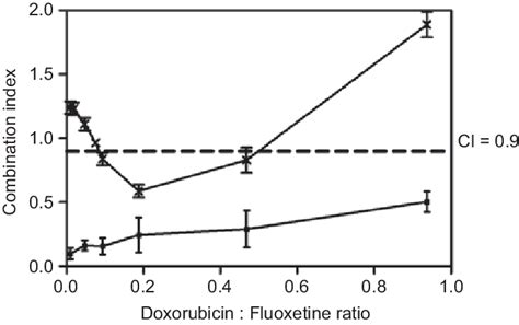 Graph Showing Plot Of Combination Index Ci Calculated Using The Download Scientific Diagram