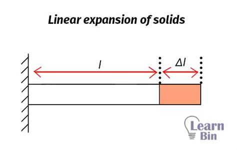 Linear Expansion Of Solids Learnbin