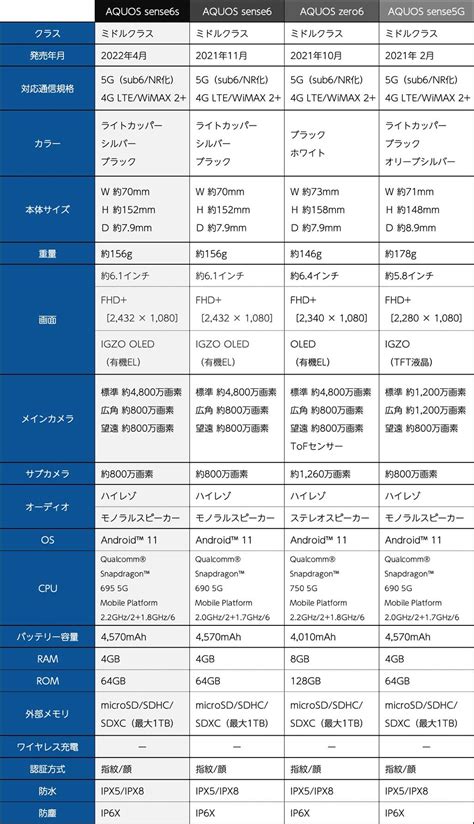 Aquos Sense6sとsense6 Zero6 Sense5gを比較 サイズからカメラ機能まで特長を解説｜kddi トビラ