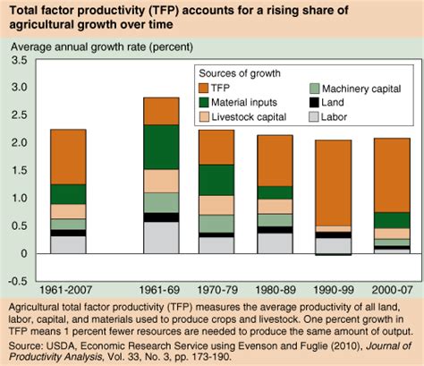 Total Factor Productivity Tfp Accounts For A Rising Share Of Agricultural Growth Over Time