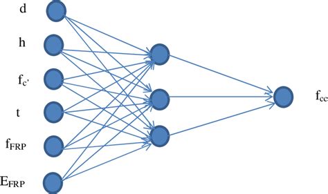 Figure 1 From New Model Of Cfrp Confined Circular Concrete Semantic