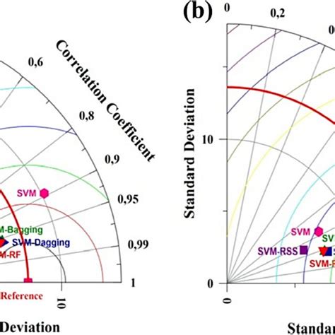 taylor diagrams displaying statistical comparison of the five models