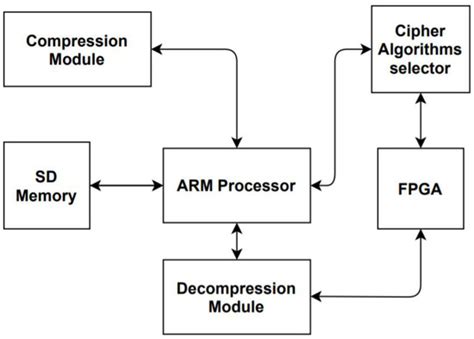 electronics free full text high performance data compression based
