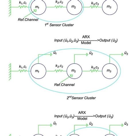 3 Different Arx Models For Each Sensor Clusterstop 1st Sensor