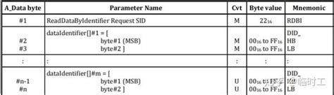 Uds Iso 14229 0x22 Readdatabyidentifier 读取数据（通过标识） 知乎