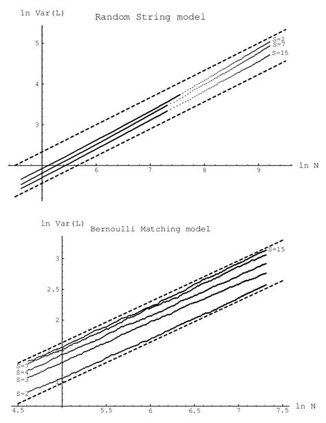 Scaling Of The Variance Of The Lcs Length Random String Model