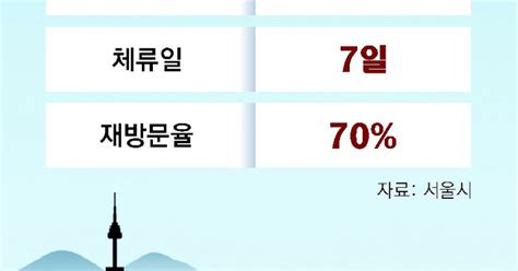 서울시 “관광객 연 3000만 명 시대 연다”