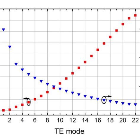 A Distribution Of The Te10 Mode Profile Within The Download Scientific Diagram