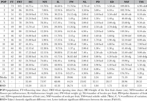 Quantitative Traits Of Tomato Populations Download Scientific Diagram