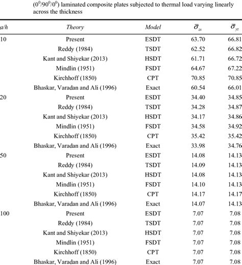 Comparison Of Non Dimensional Transverse Shear Stresses Zx σ Yz σ Download Table