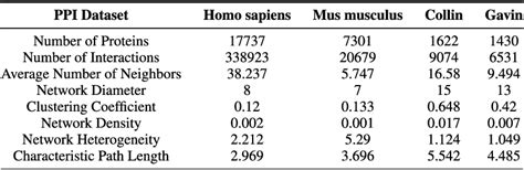 Table 1 From Identifying Protein Complexes In Protein Protein Interaction Data Using Graph