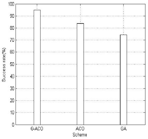 The Comparison Of Success Rates Download Scientific Diagram