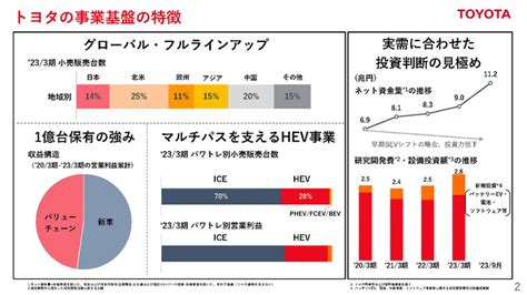 トヨタ 2024年3月第2四半期決算、6か月累計で営業収益21兆9816億円で営業利益2兆5592億円 通期見通しも営業利益3兆円から45兆