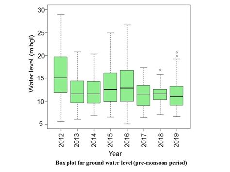 Buffer Analysis Using Qgis Gisoutlook