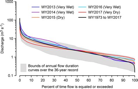 Flow Duration Curves Fdcs From A 36‐year Record Of Guaged Flows From