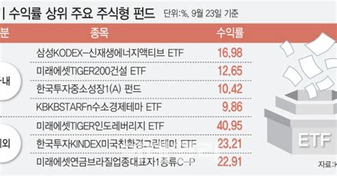 혹독했던 3분기 펀드에너지·중소형 가치주는 빛 봤다