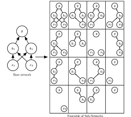 Neural Network Why Disable Dropout During Validation And Testing