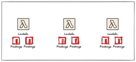 What Are Aws Lambda Layers And When Should I Use Them