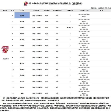 浙江男篮注册14名球员：新增余嘉豪 吴前d类顶薪合同还剩2年 直播吧