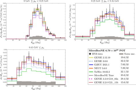 Figure 1 From Measurement Of Double Differential Cross Sections For