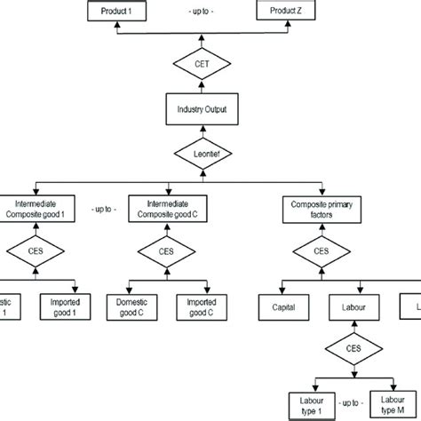Nested Production Structure Of A Representative Industry In Upgem