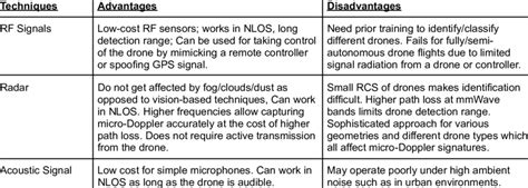 Various Methods For An Anti Drone System Download Scientific Diagram