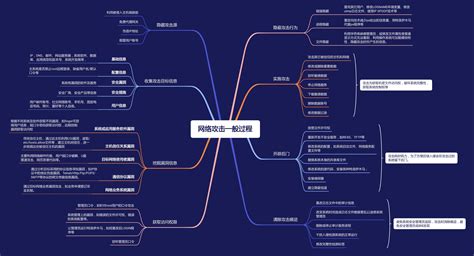 软考 信息安全工程师 教程学习思维导图 哔哩哔哩