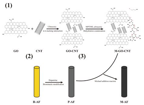 Polymers Free Full Text Polydopamine And Mercapto Functionalized 3d