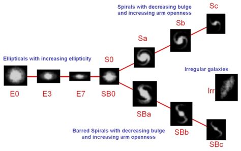 Hubble Classification Cosmos