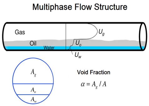 Enhanced Multiphase Flow Measurement Using Dual Non Intrusive Techniques And Ann Model For Void
