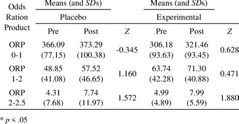 Means Standard Deviations And Group Wilcoxon Signed Rank Test Results