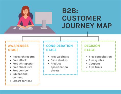 Customer Journey B B B N Theo D I Nh Th N O Trong Doanh Nghi P