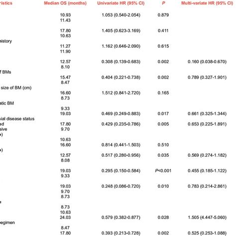 Univariate And Multi Variate Analysis Of Factors Affecting Os Before