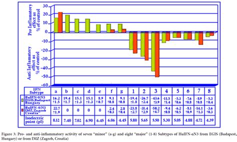 Determining Of The Human Interferon Alfa And Its Natural Subtypes Pro