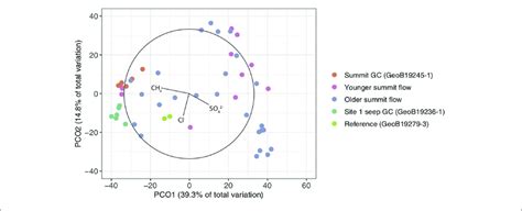 Principal Coordinates PCO Analysis Plot Of Microbial Communities Download Scientific