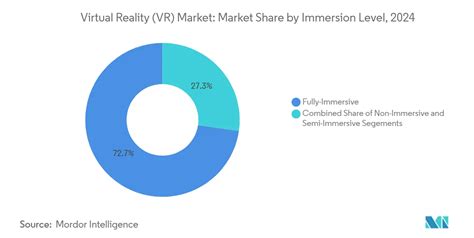 가상현실vr 시장 규모 보고서 점유율 및 성장 추세 2025 2030